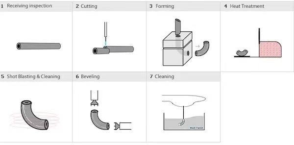 PIPE ELBOW MANUFACTURING PROCESS - Hebei Metal Trading CO.,LTD